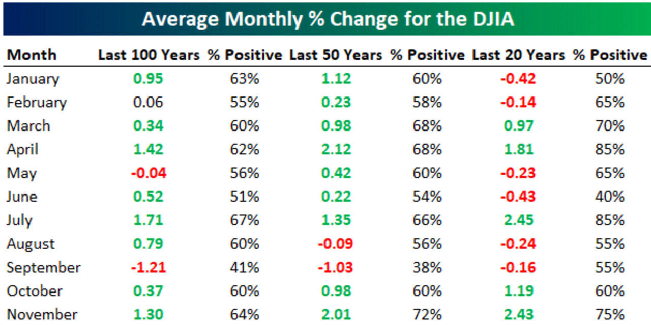 Here's how December stacks up historically for the Dow Jones Industrial ...