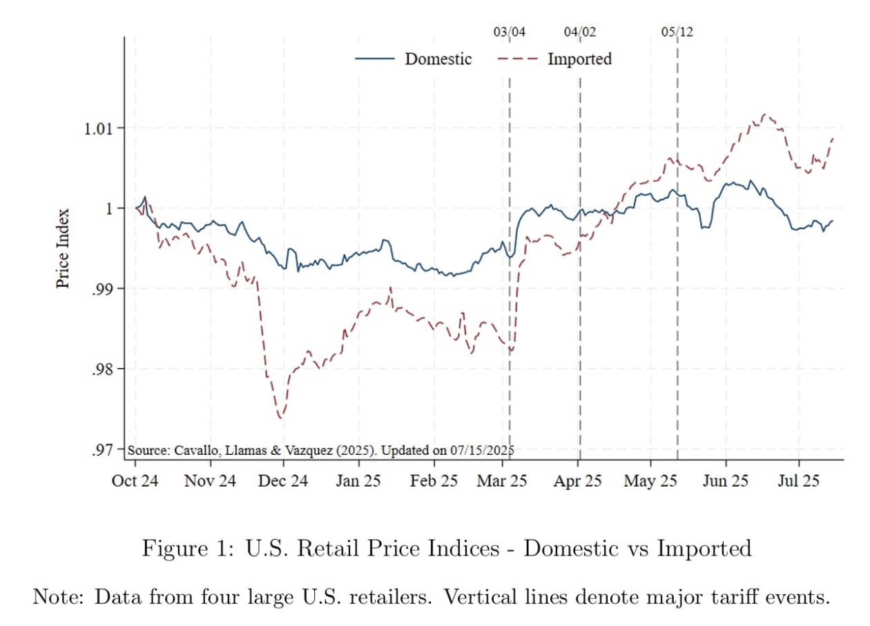 This chart shows how prices have gone up because of Trump’s tariffs ...