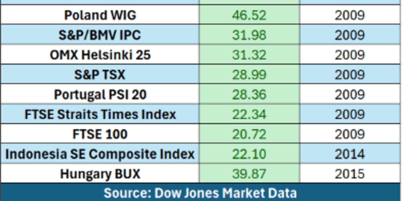 A handful of global stock indexes are having their best year in over a ...