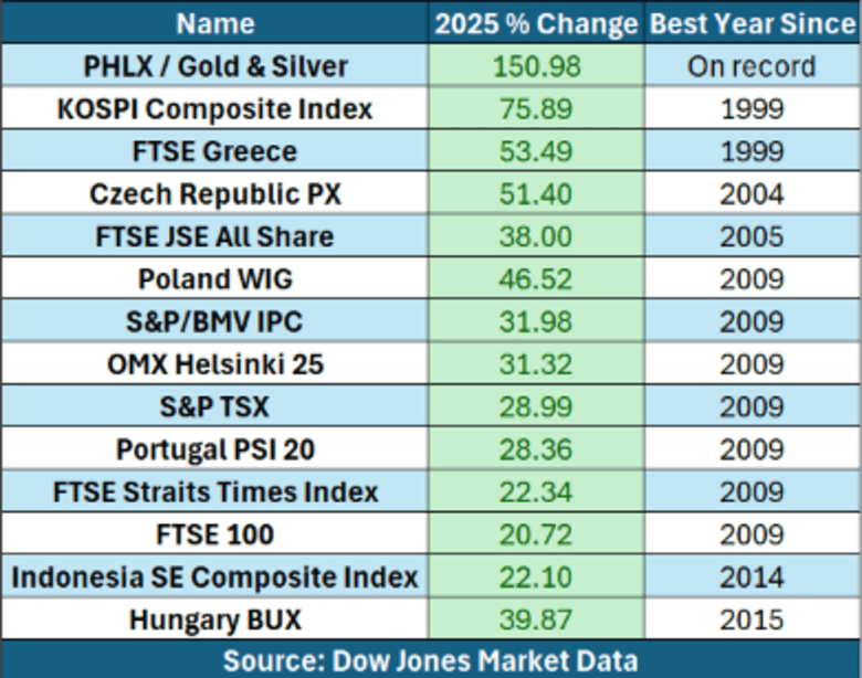 A handful of global stock indexes are having their best year in over a ...