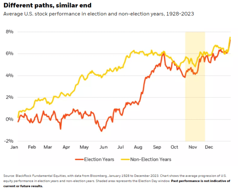 Stocks are up big in 2024 — a good sign for an election year, says ...