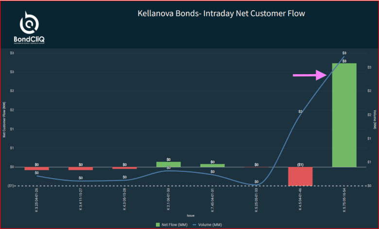 Kellanova's bonds in demand after spreads tighten on reports of Mars ...