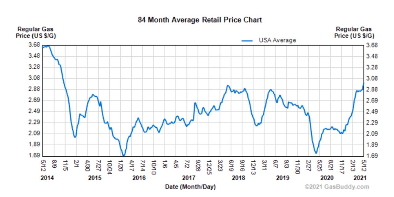 U.S. retail gas prices top $3 a gallon for the first time in over 6 ...