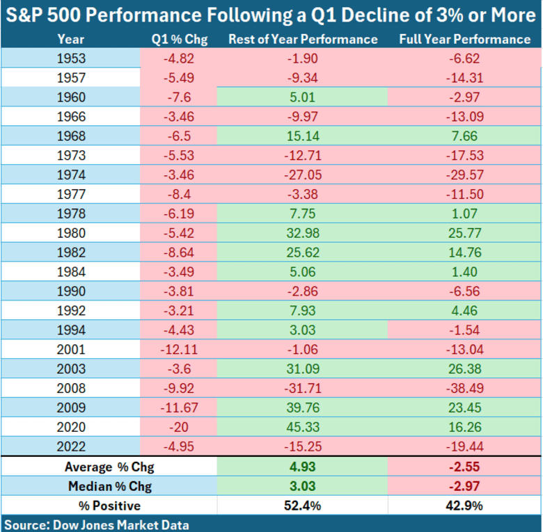 First-quarter stock-market weakness hints at tepid performance in 2025 ...