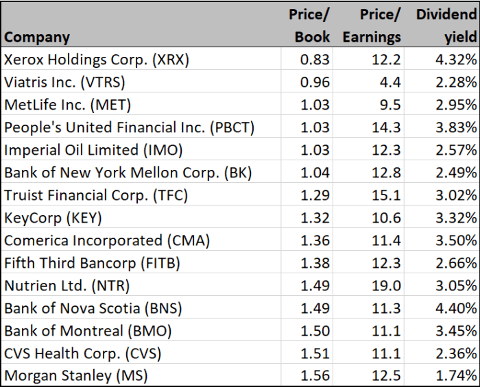 Opinion: These are the 30 value stocks that top investment newsletters ...