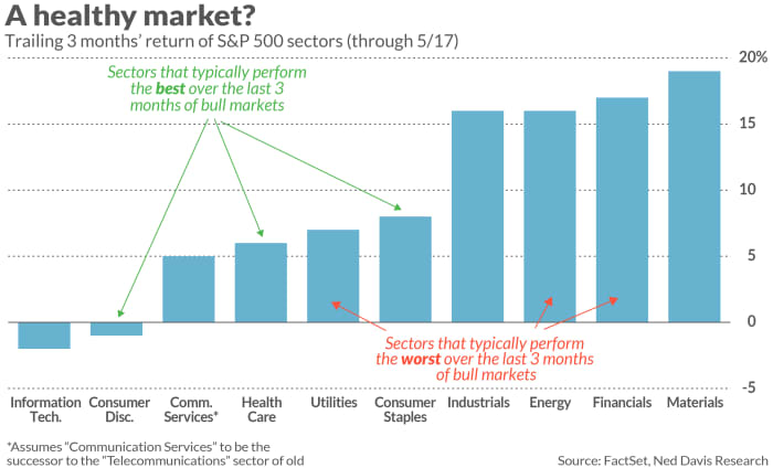 Opinion: Why the bull market in stocks won't be over until these 3 S&P ...