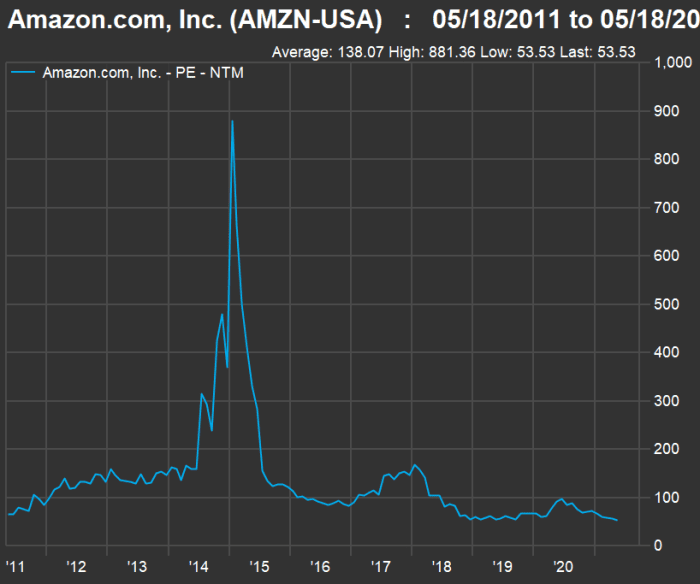 Opinion: Amazon is a cheap stock for long-term investors. These numbers ...