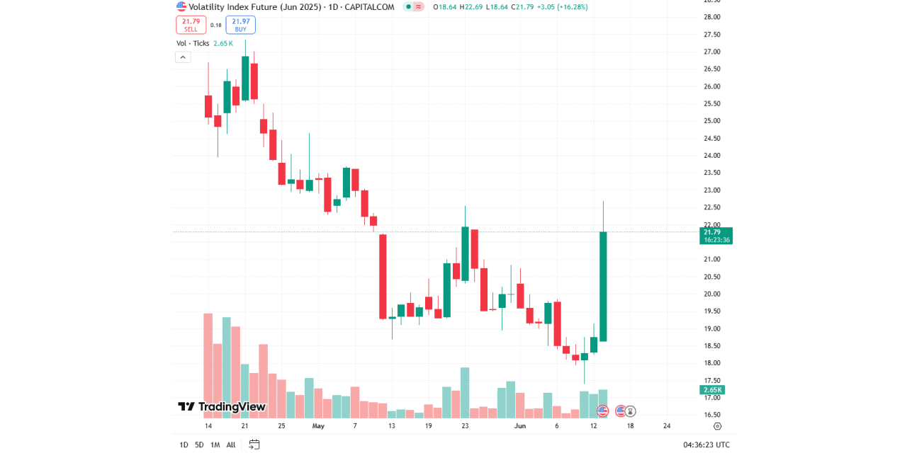 VIX futures surge as analysts see period of heightened tension in ...