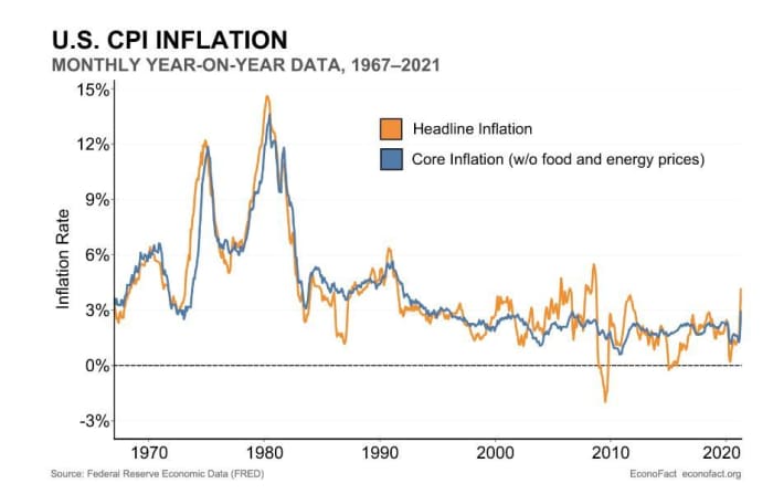 Opinion: Here's how to tell if this spurt of inflation is here to stay ...