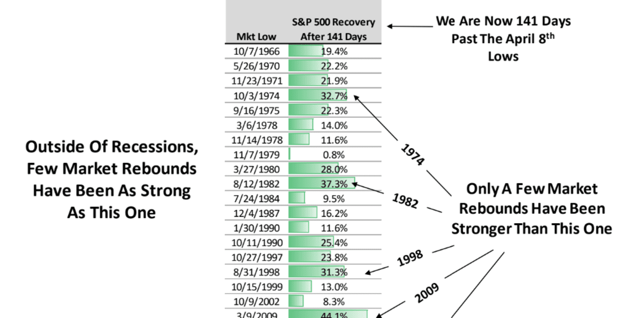 How the stock-market bounce off the April lows stacks up - MarketWatch