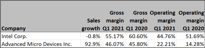 Intel vs. AMD — should you buy either stock now? - MarketWatch