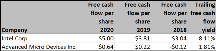 Intel vs. AMD — should you buy either stock now? - MarketWatch