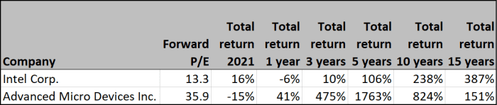 Intel vs. AMD — should you buy either stock now? - MarketWatch