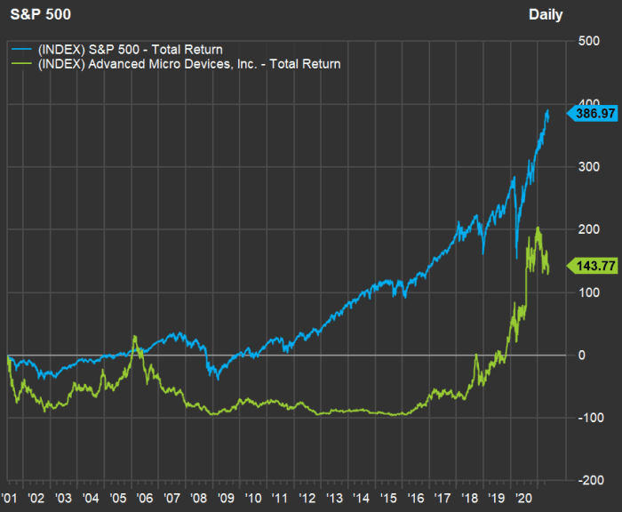 Intel vs. AMD — should you buy either stock now? - MarketWatch