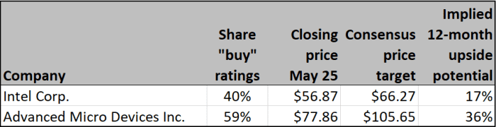 Intel vs. AMD — should you buy either stock now? - MarketWatch