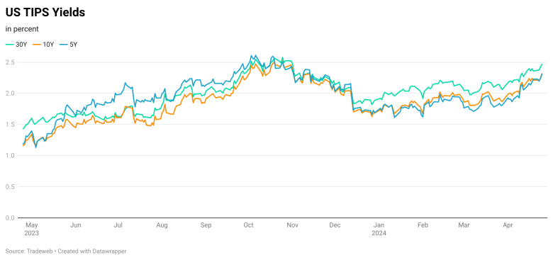 Real yields are rising further above 2% after Thursday's data - MarketWatch