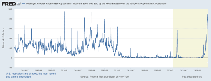 Fed reverse repo facility sees record $485.3 billion of overnight ...