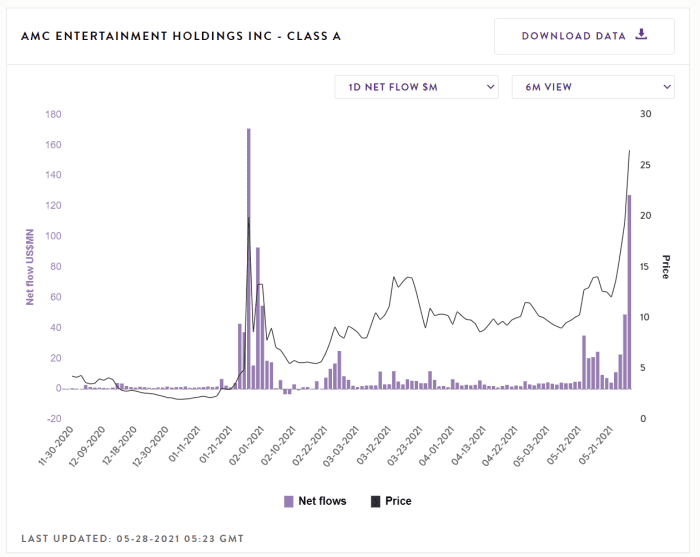 AMC Entertainment's 130% spike this week isn't done yet, analyst ...