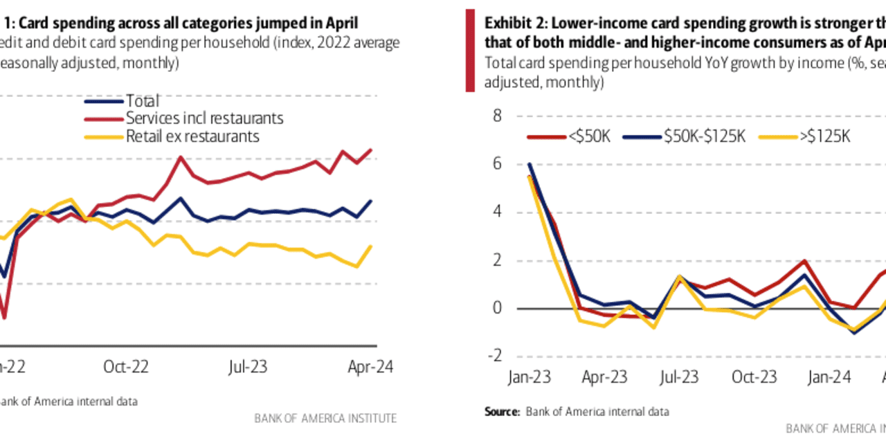 Are lower-income consumers slowing spending? Take a look at April ...