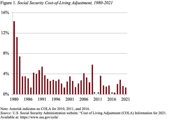 Opinion: What Social Security's COLA and the inflation spike have in ...