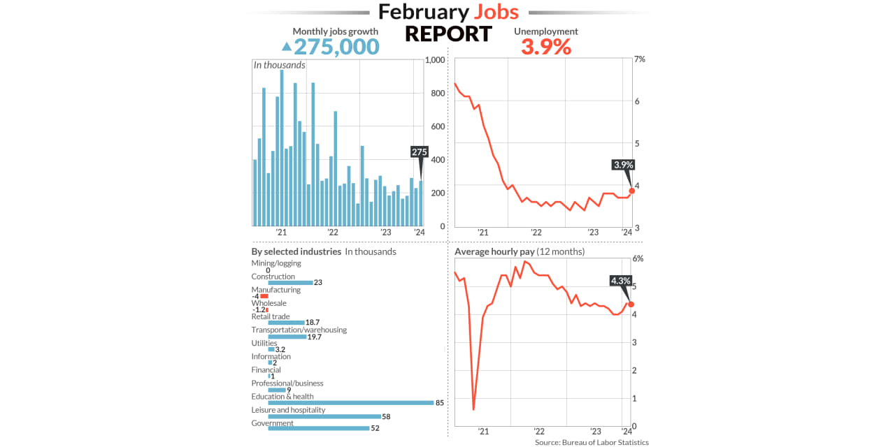 February jobs report shows robust 275,000 increase in hiring ...