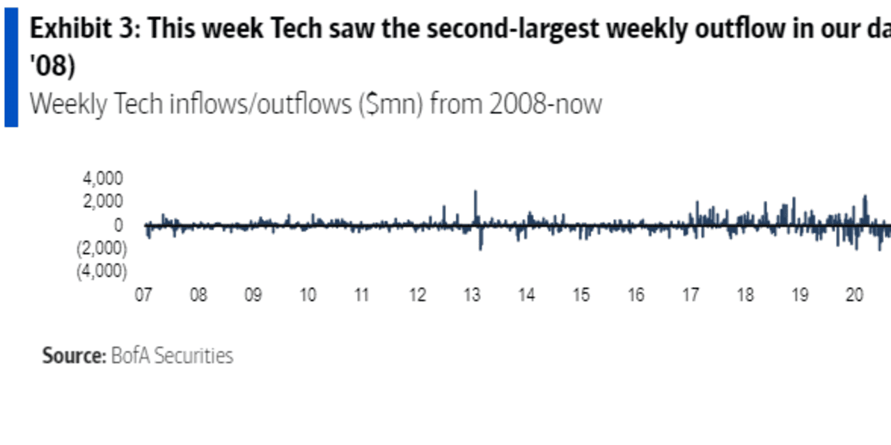 Information-technology stocks see near-record weekly outflows - MarketWatch