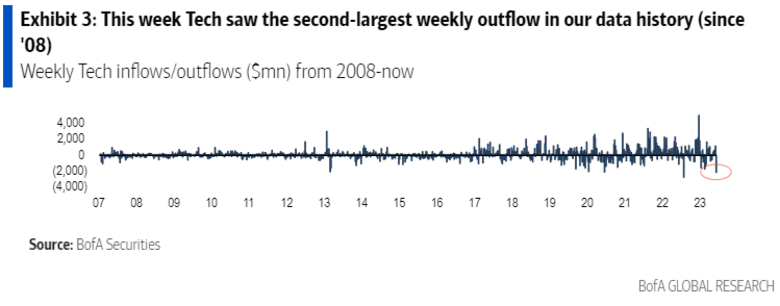 Information-technology stocks see near-record weekly outflows - MarketWatch