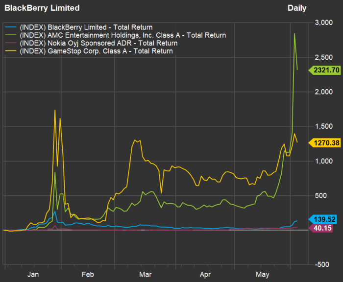 We put AMC, GameStop and other meme stocks' numbers to the test — here ...