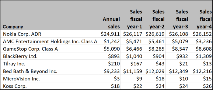 We put AMC, GameStop and other meme stocks' numbers to the test — here ...