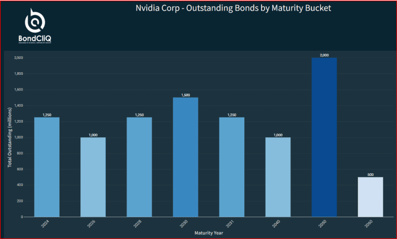 Nvidia's bond yields have climbed steadily as the Fed has raised rates ...