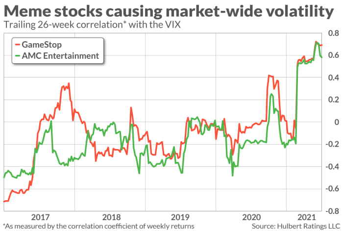 Opinion: How GameStop, AMC and other meme stocks are in control of ...