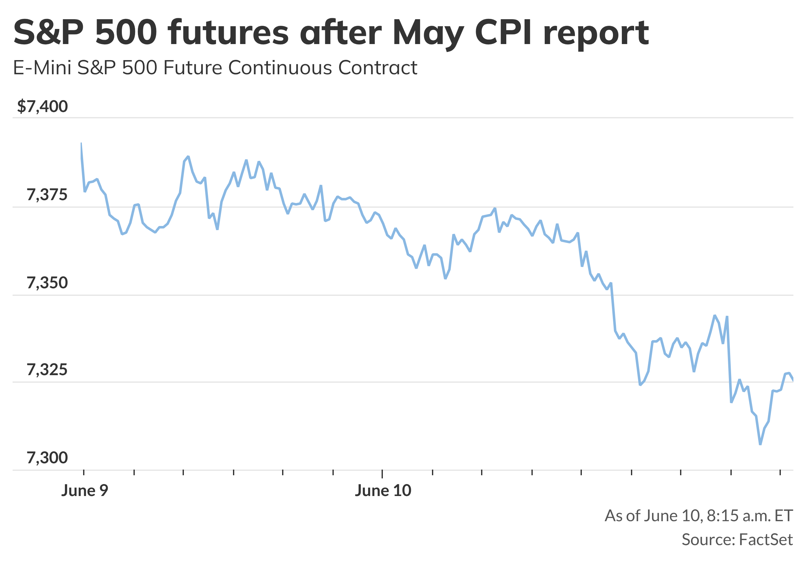 S&P 500, Dow and Nasdaq futures point lower, but steady after CPI rises ...