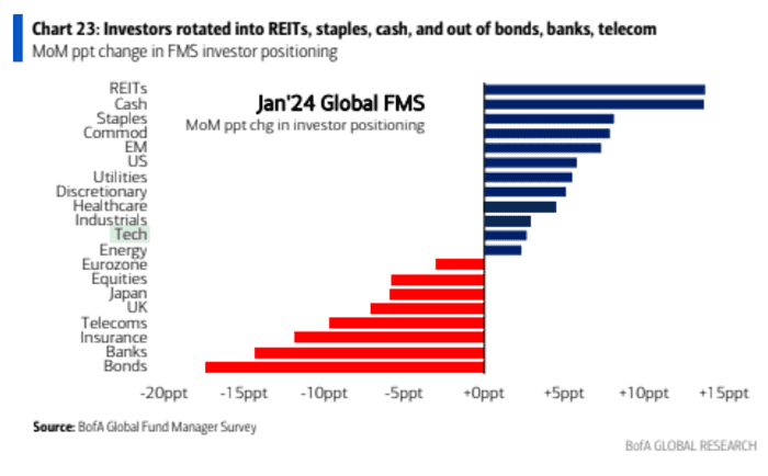 World's top funds pile into real estate, cash and commodities - MarketWatch
