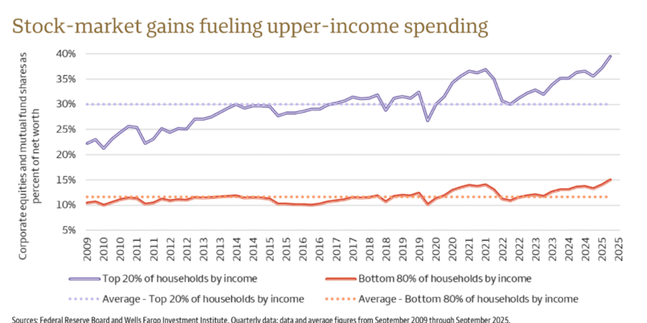 Stocks at record highs are driving wealth and spending of top 20% ...