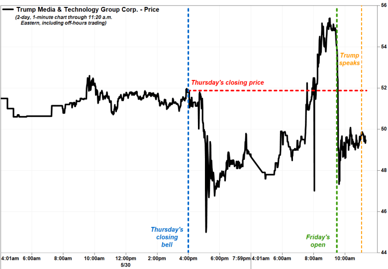 DJT stock falls further as Trump speaks, after a rollercoaster ...