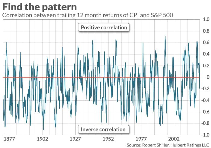 Opinion: Here's what inflation’s spike means for stocks now - MarketWatch