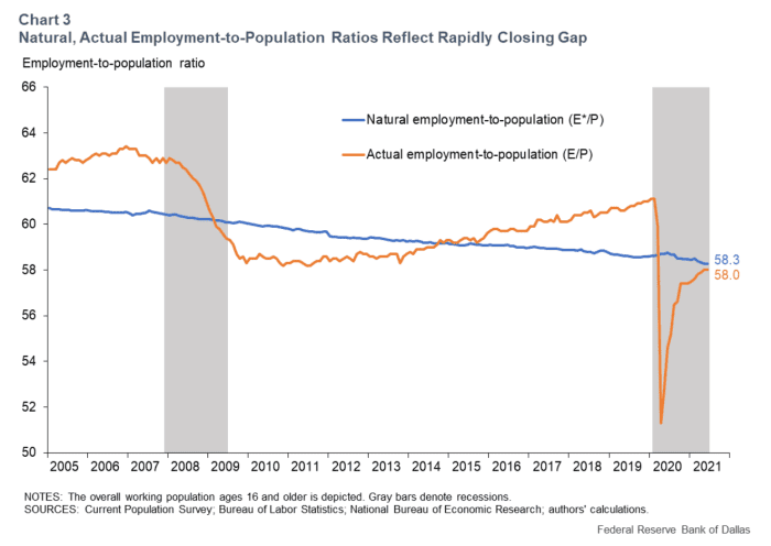 The U.S. may be only one month away from full employment, Dallas Fed ...