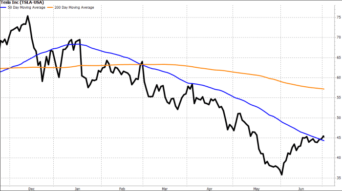 A Tesla 'death cross' has appeared for the first time in more than 2 ...