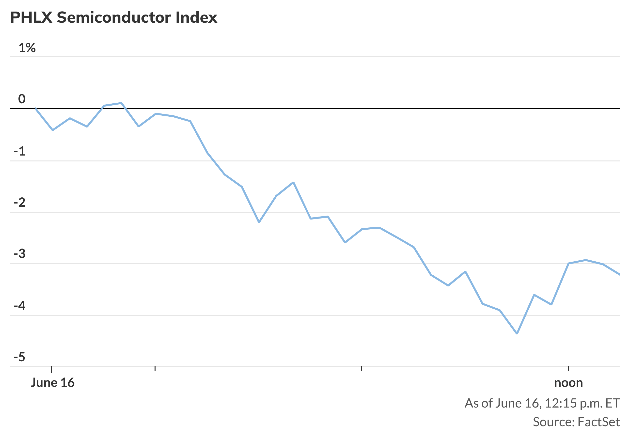 Semiconductor stocks are pulling back on Tuesday - MarketWatch