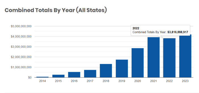 U.S. states’ tax revenue from legal cannabis tops $20 billion since ...