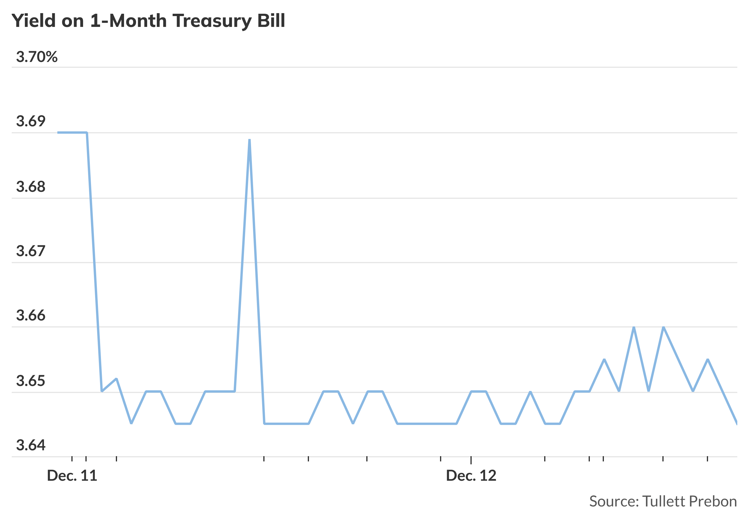 Treasury bills rally a day after NY Fed releases more details about ...