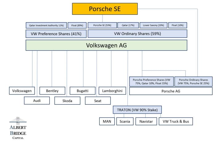Opinion: Volkswagen and Porsche SE are stuck. The stock market may be ...