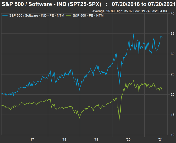 10 software stocks with sales expected to increase up to 174% through ...