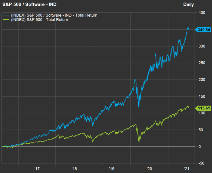 10 software stocks with sales expected to increase up to 174% through ...