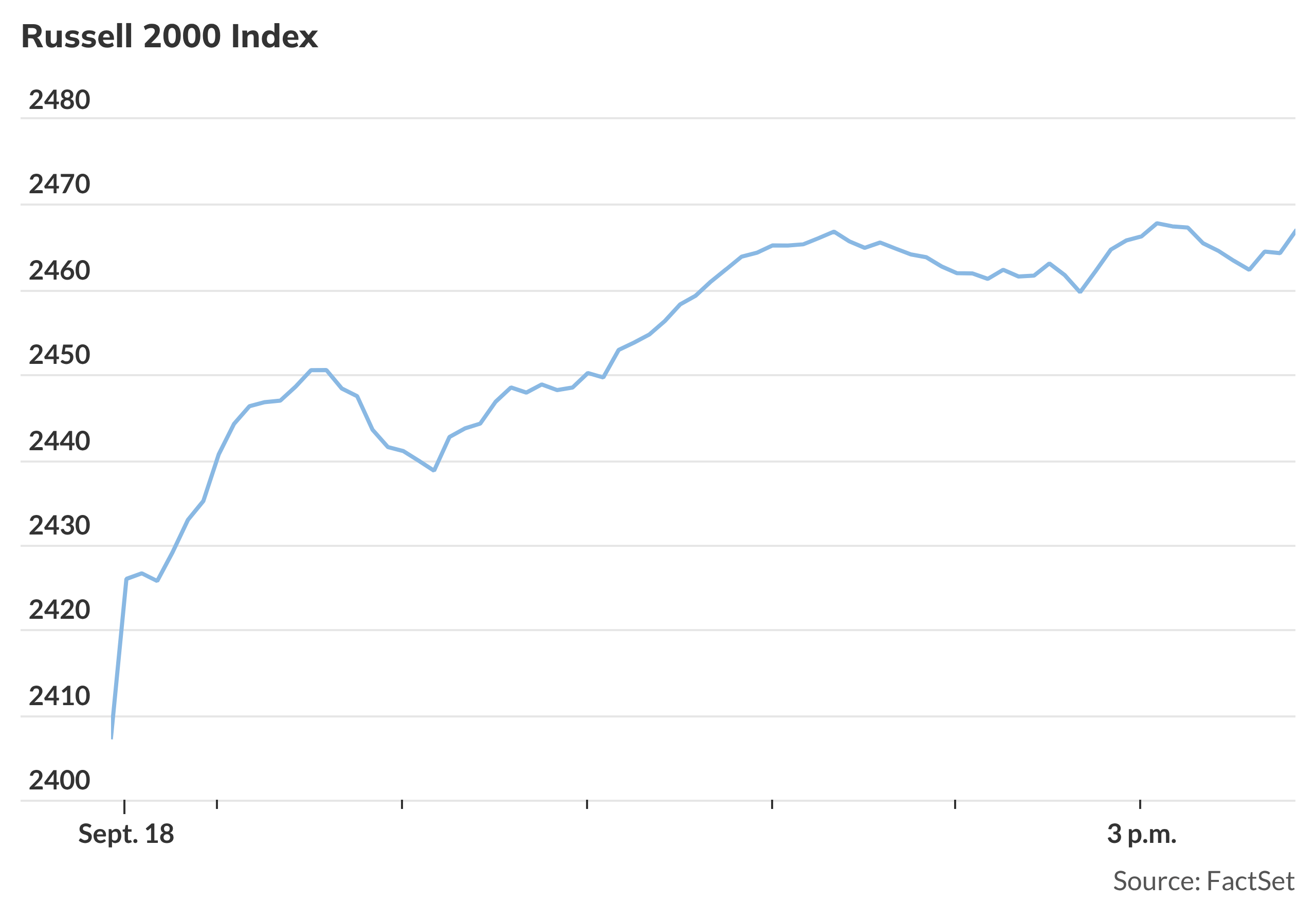 Small-cap Russell 2000 has first record close since 2021 as major ...