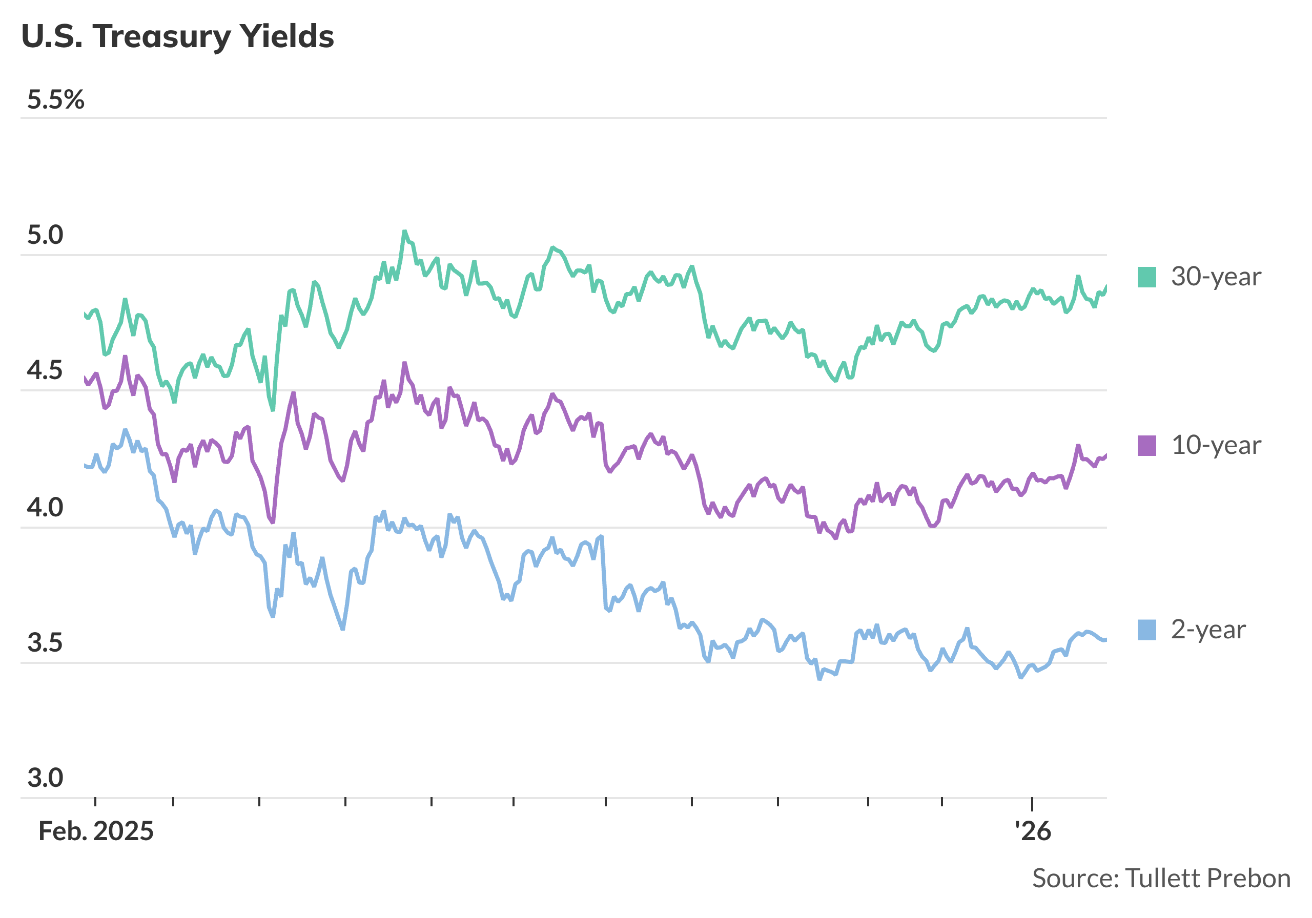 Treasury yields inch higher after Fed signals wait-and-see on rate cuts ...