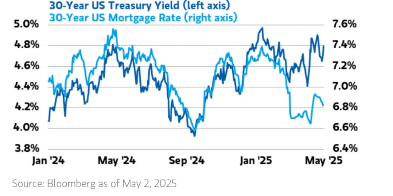 Why long-term Treasury yields may pose a problem for home buyers ...