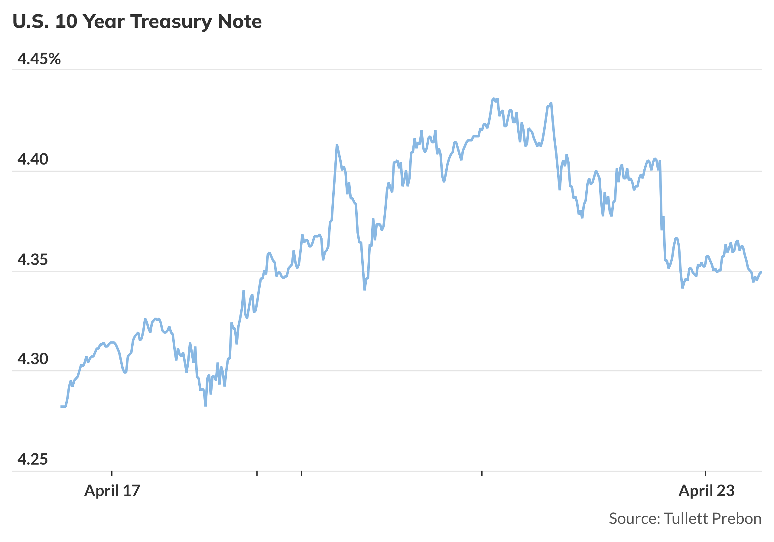 Long-term Treasurys and dollar rally, gold dips, after Trump's ...