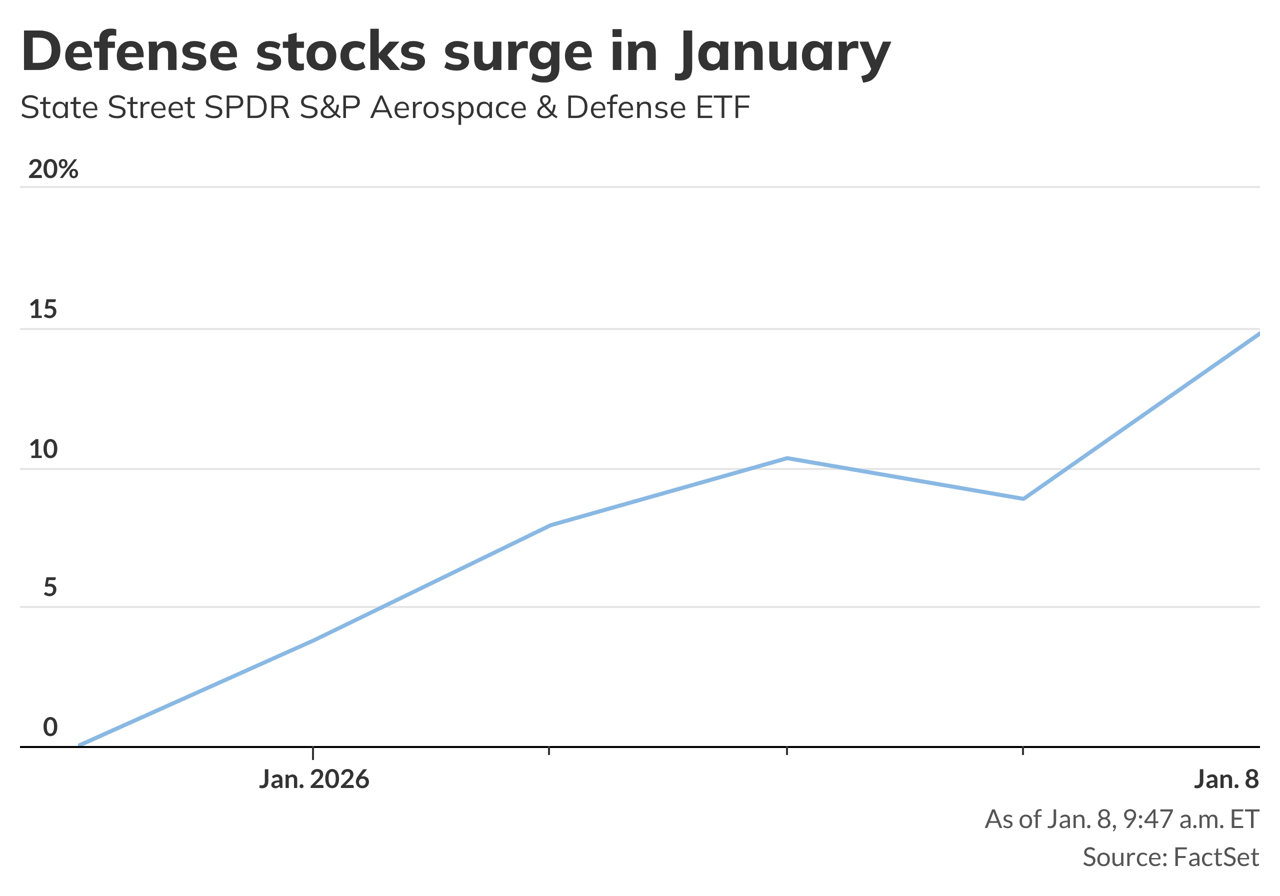 Defense stocks surge Thursday, adding to big start to 2026 - MarketWatch