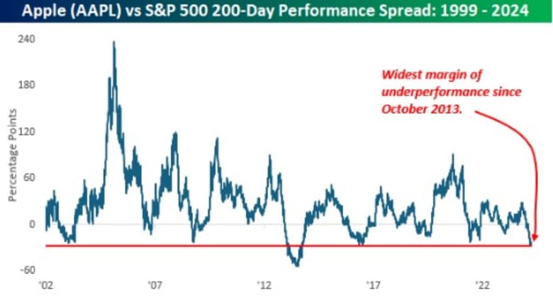 Apple underperformance hits extremes - MarketWatch